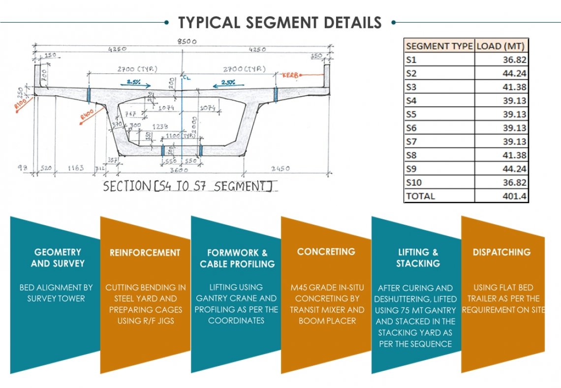 Logistic Management & Site Optimization for Casting Yard | CEPT - Portfolio