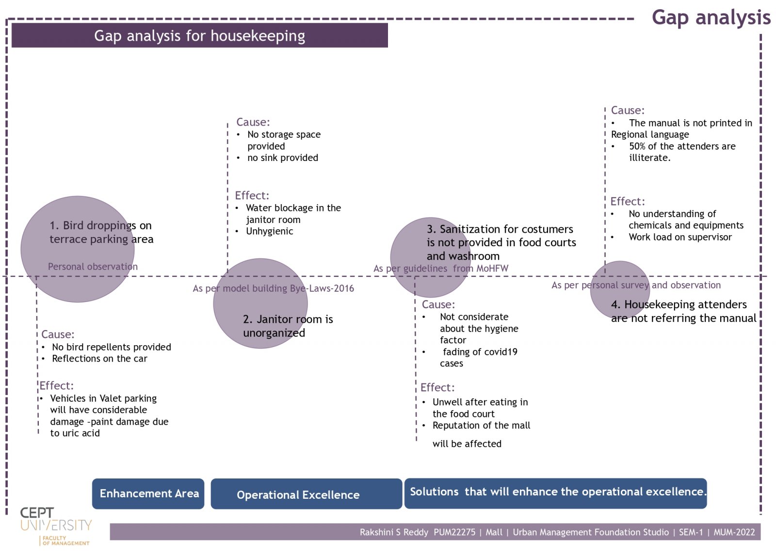 Facility management for a mall | CEPT - Portfolio