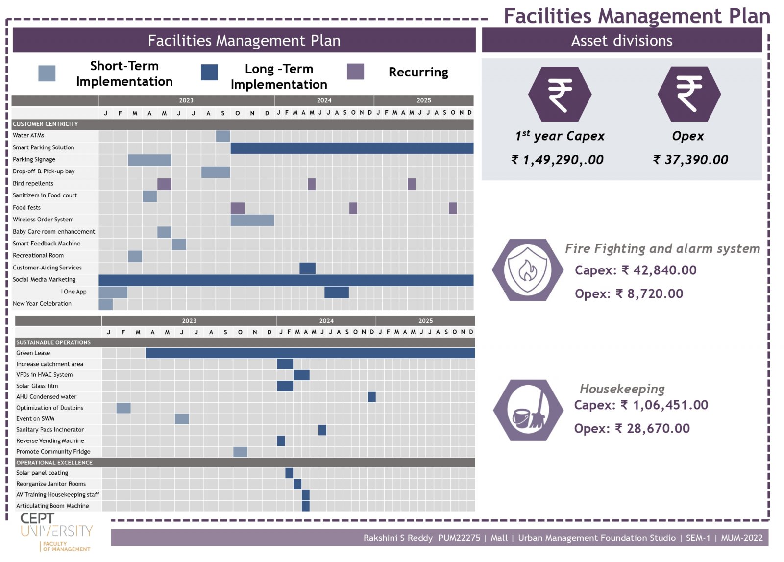 Facility management for a mall | CEPT - Portfolio