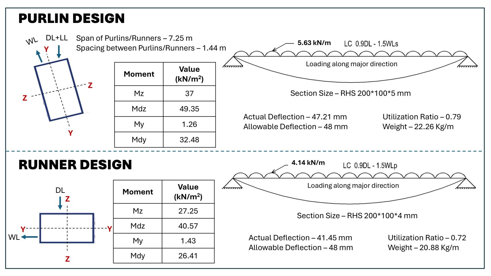ANALYSIS AND DESIGN OF INDUSTRIAL WAREHOUSE BUILDING | CEPT - Portfolio